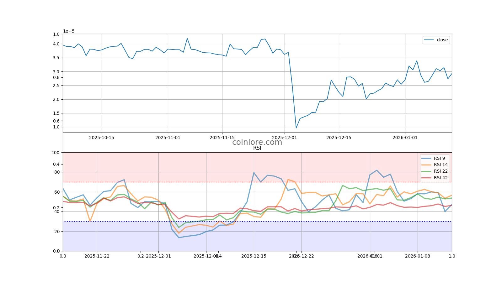 Skrumble Network RSI indicator