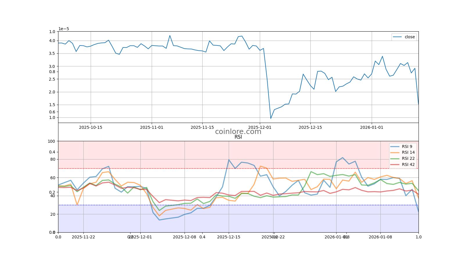 Skrumble Network RSI indicator