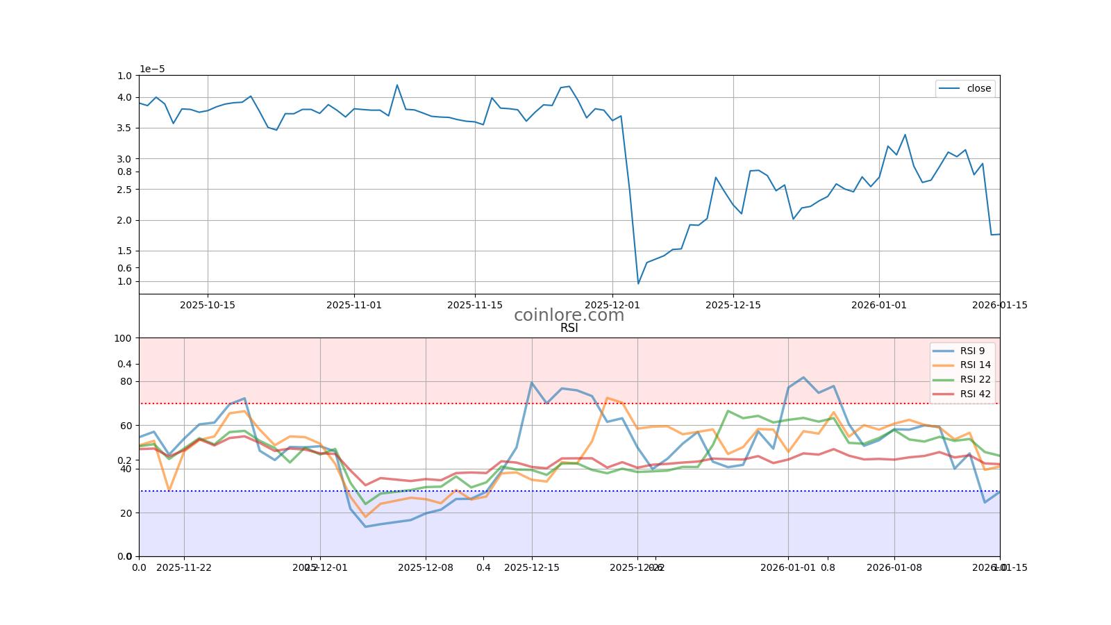 Skrumble Network RSI indicator