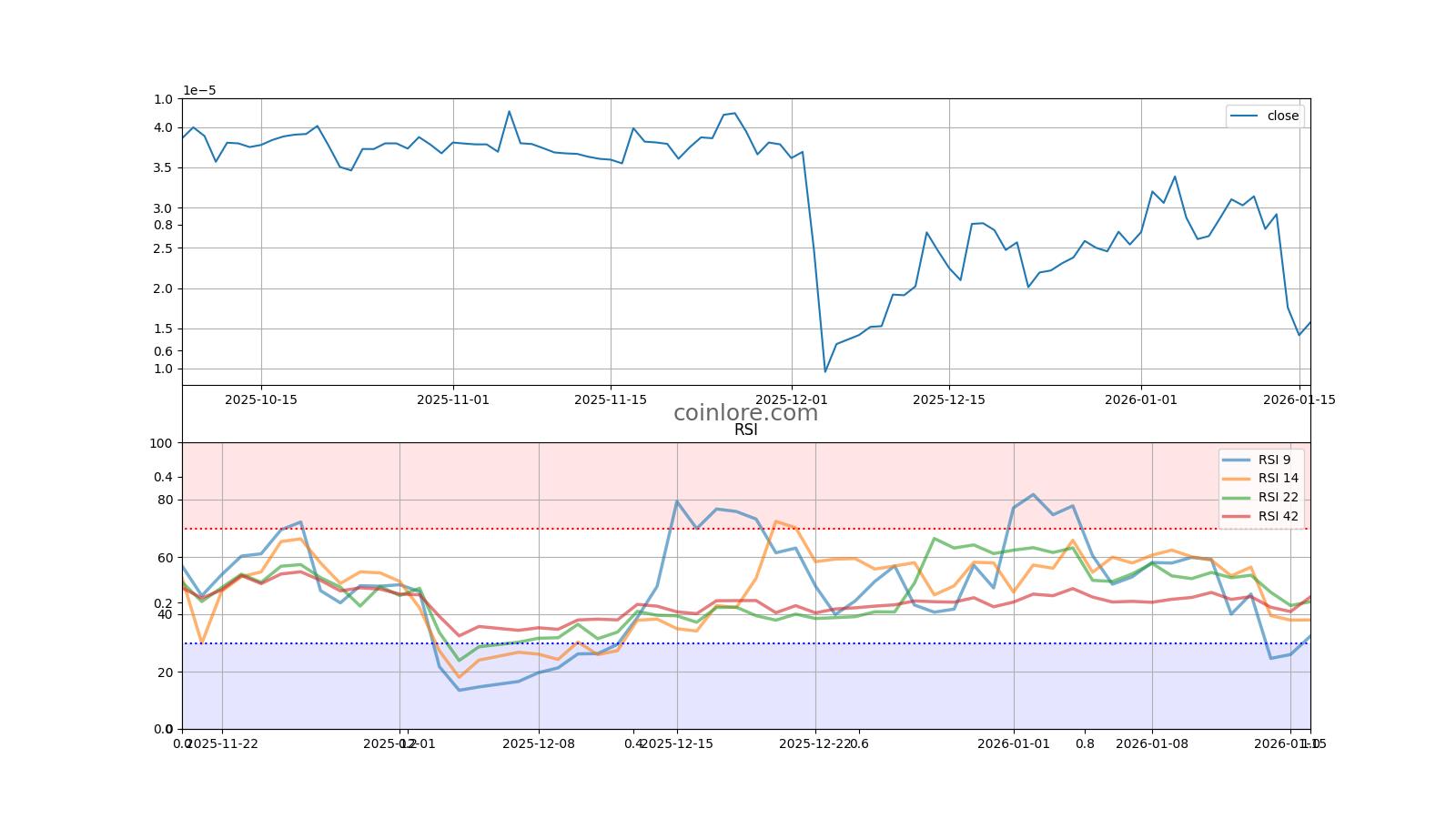 Skrumble Network RSI indicator