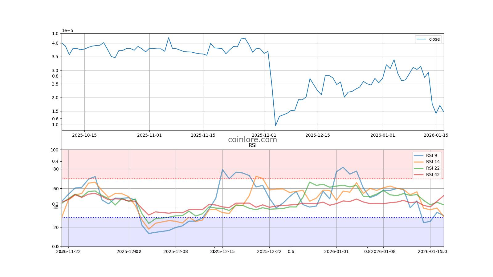 Skrumble Network RSI indicator