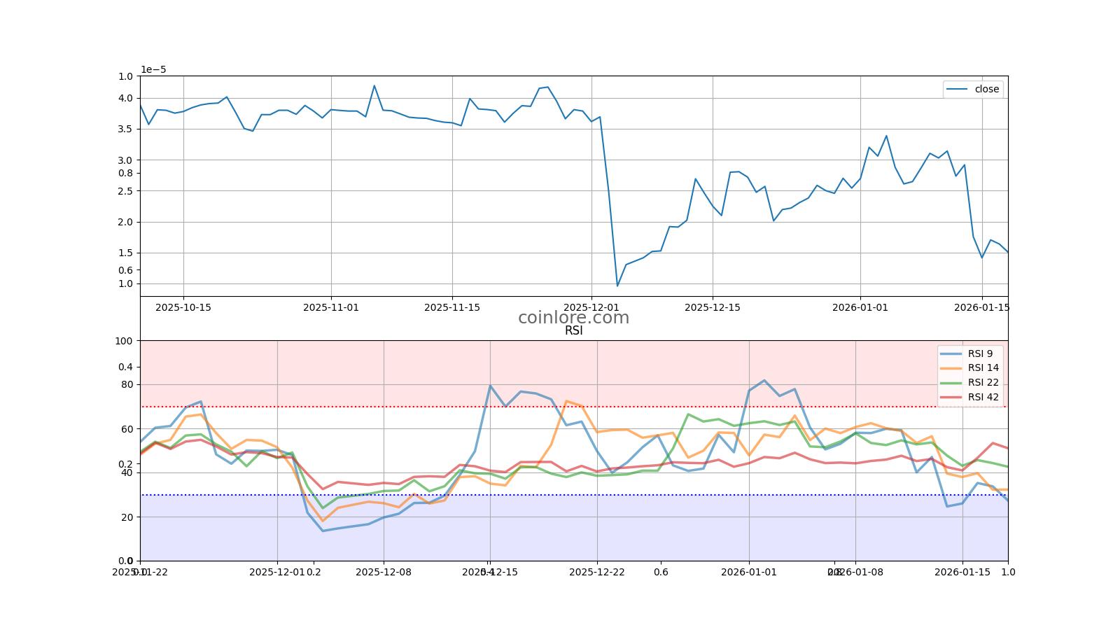Skrumble Network RSI indicator