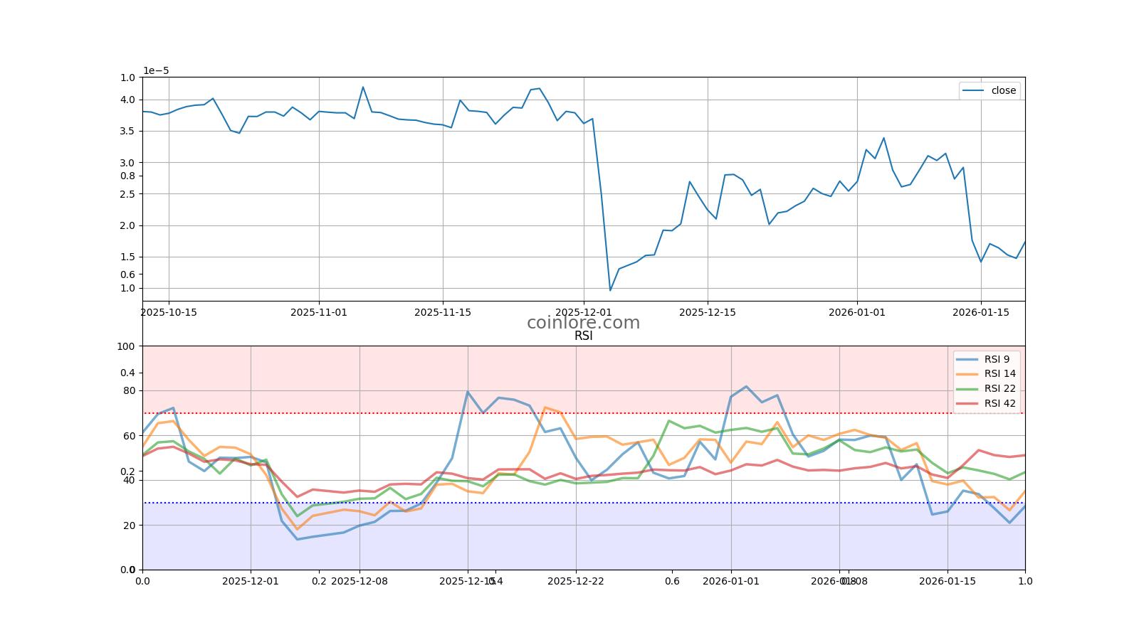 Skrumble Network RSI indicator