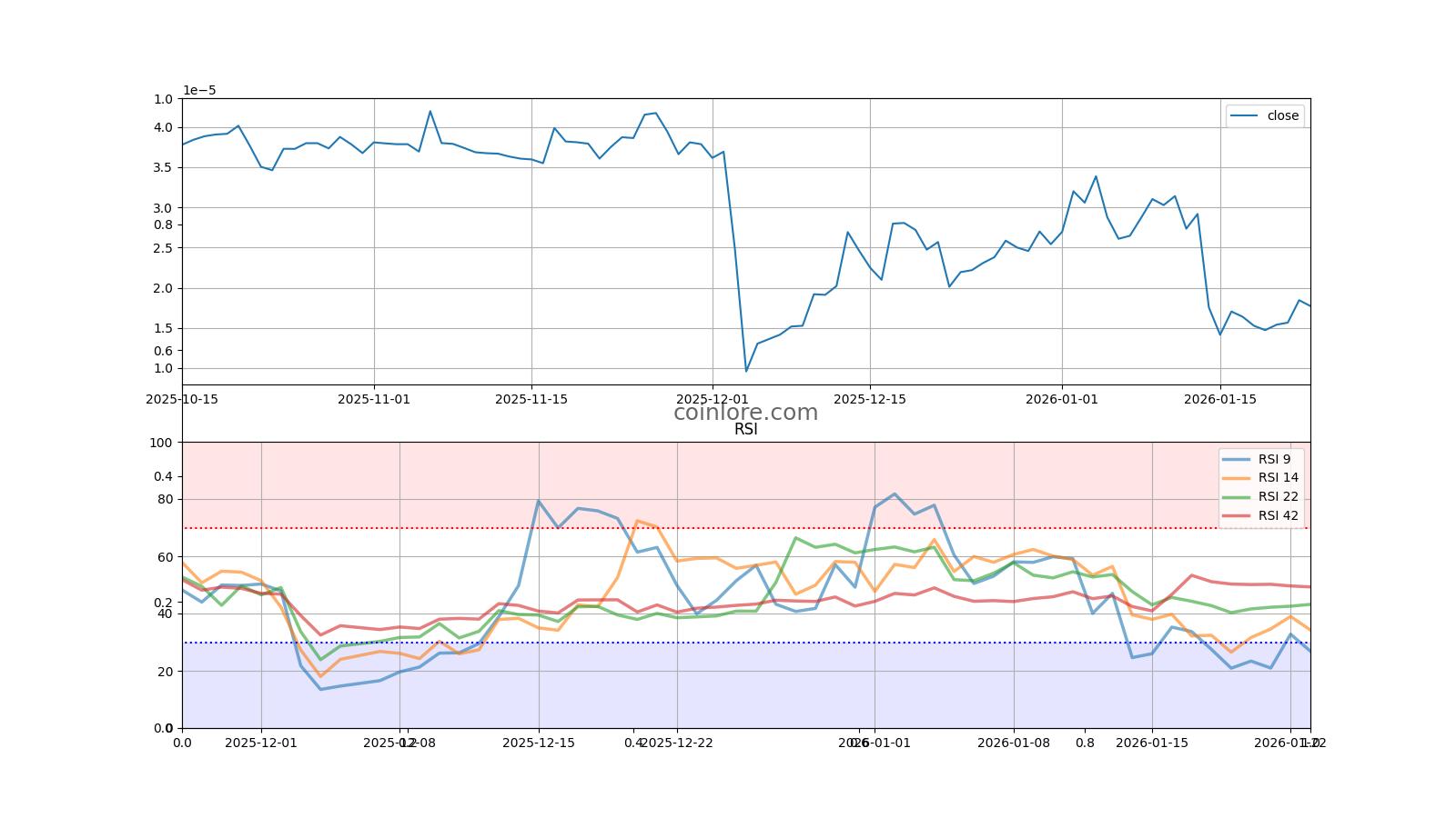 Skrumble Network RSI indicator