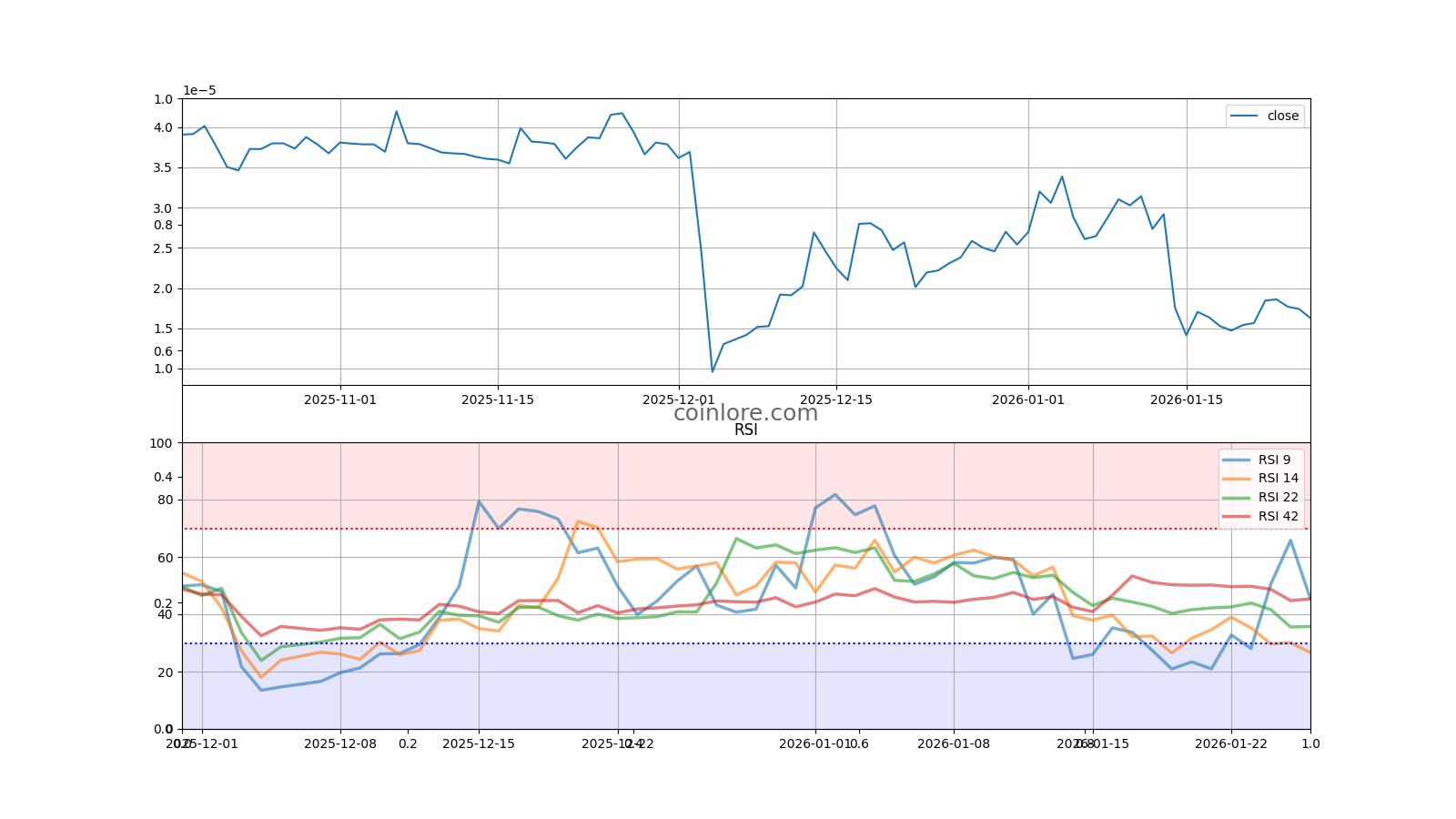 Skrumble Network RSI indicator