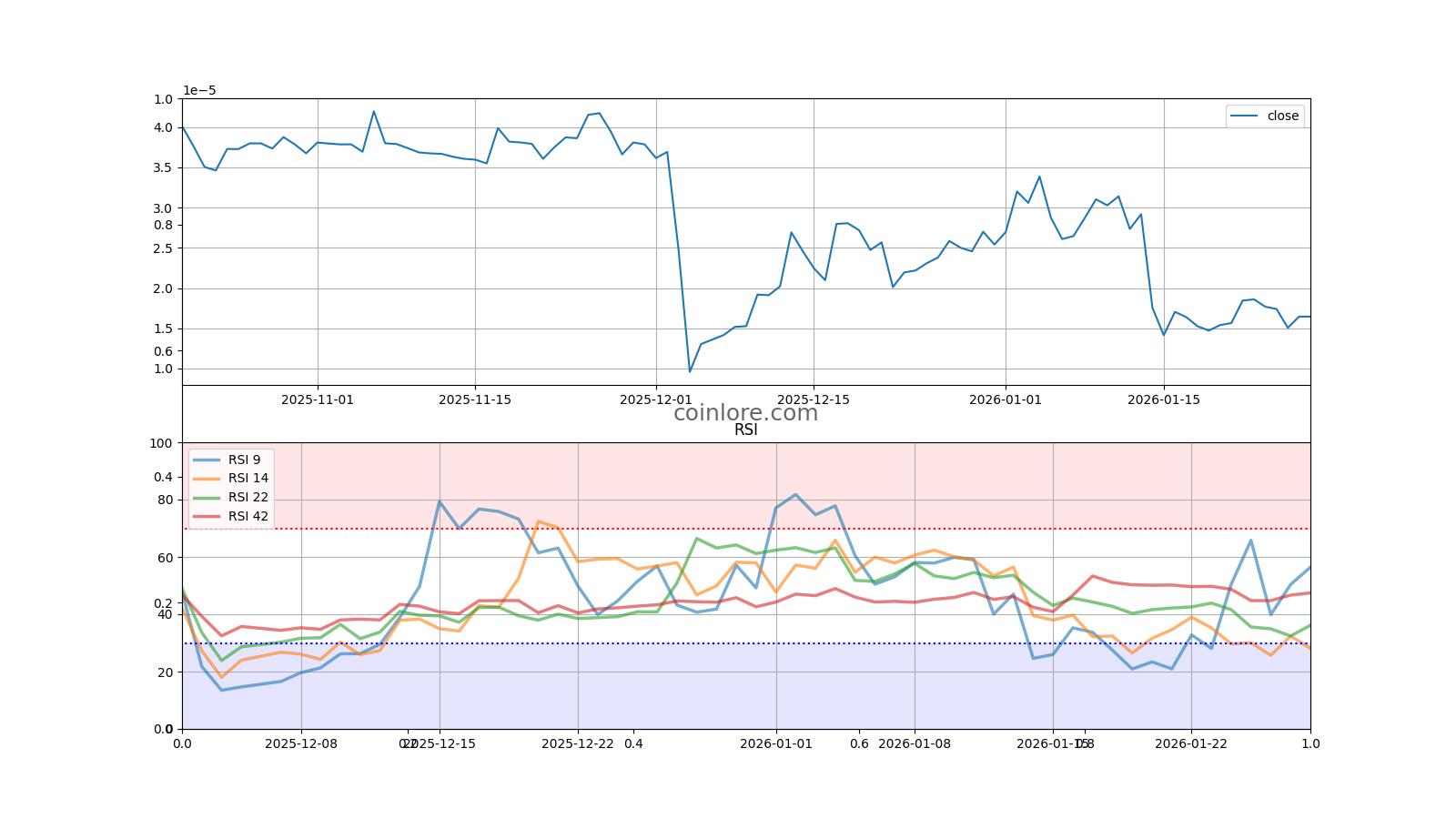 Skrumble Network RSI indicator