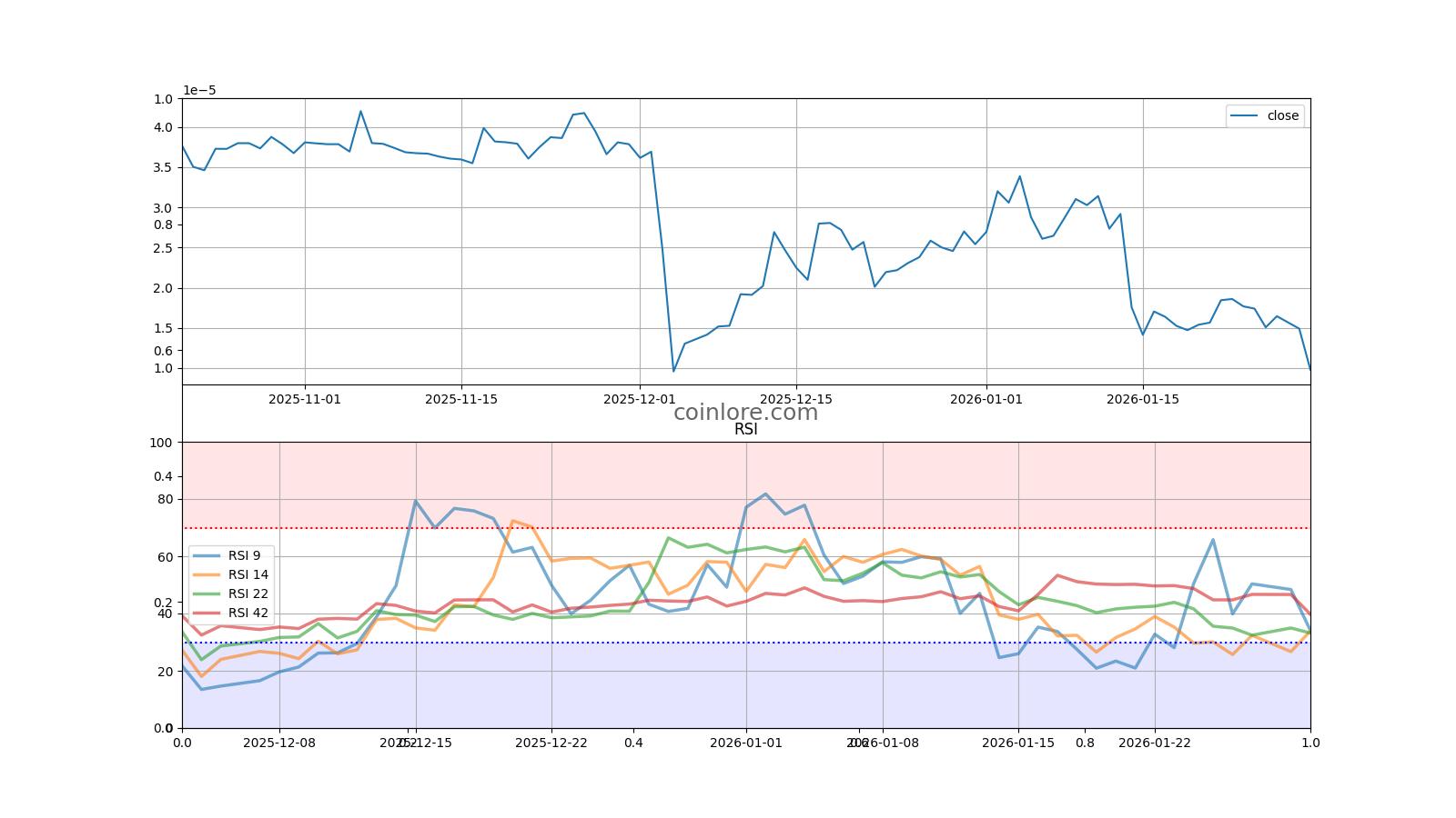 Skrumble Network RSI indicator