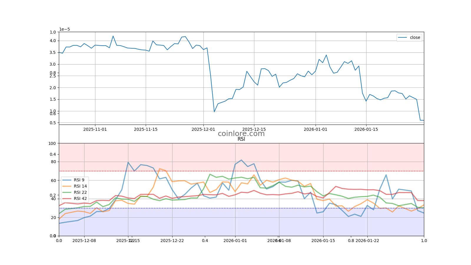 Skrumble Network RSI indicator