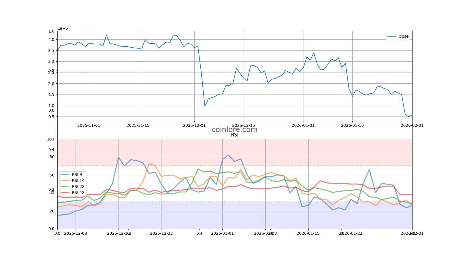 Skrumble Network RSI indicator