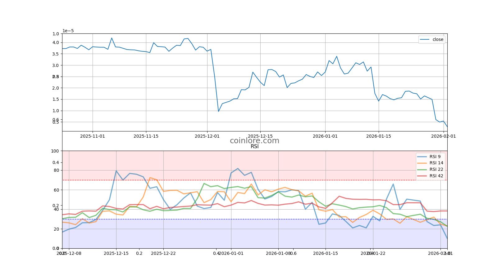 Skrumble Network RSI indicator