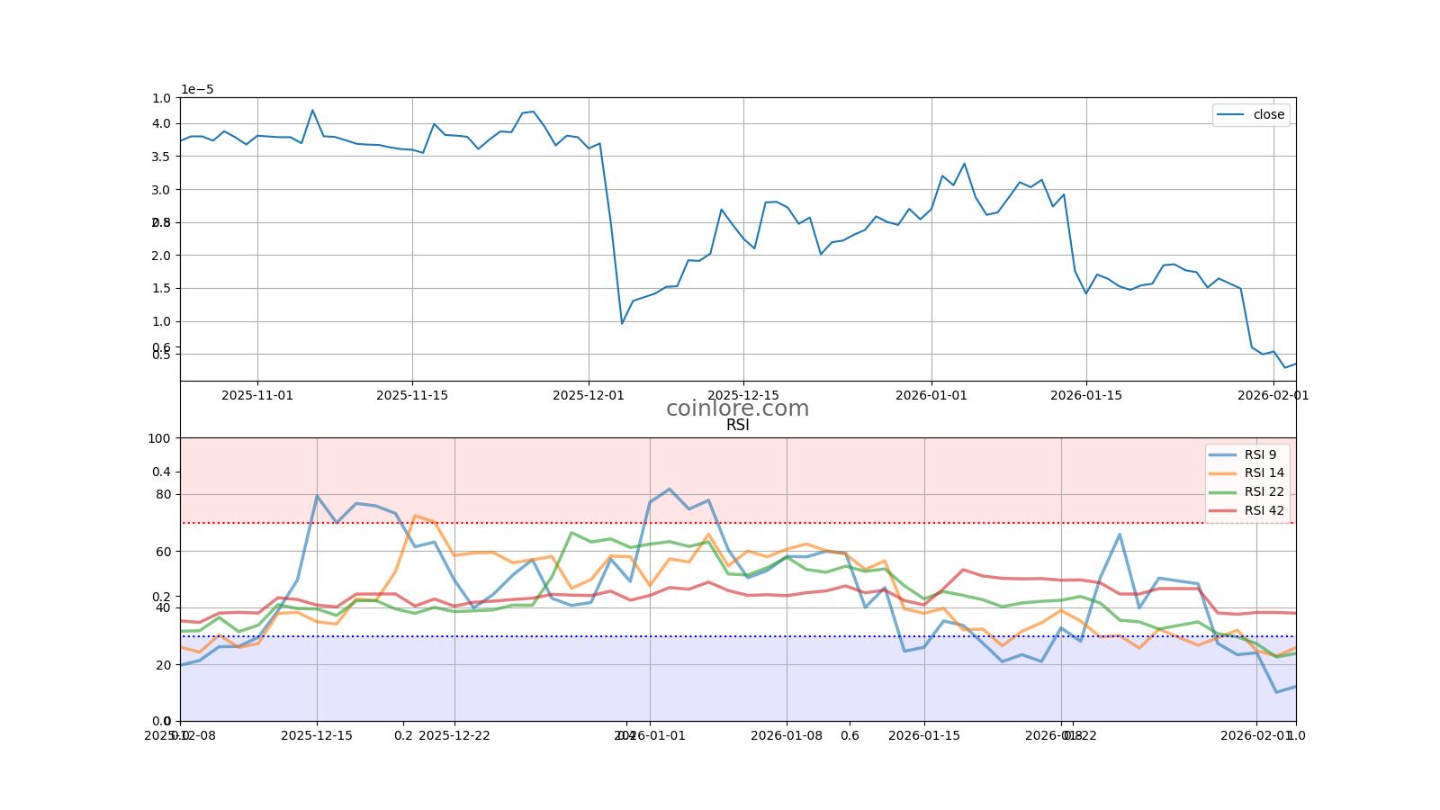 Skrumble Network RSI indicator