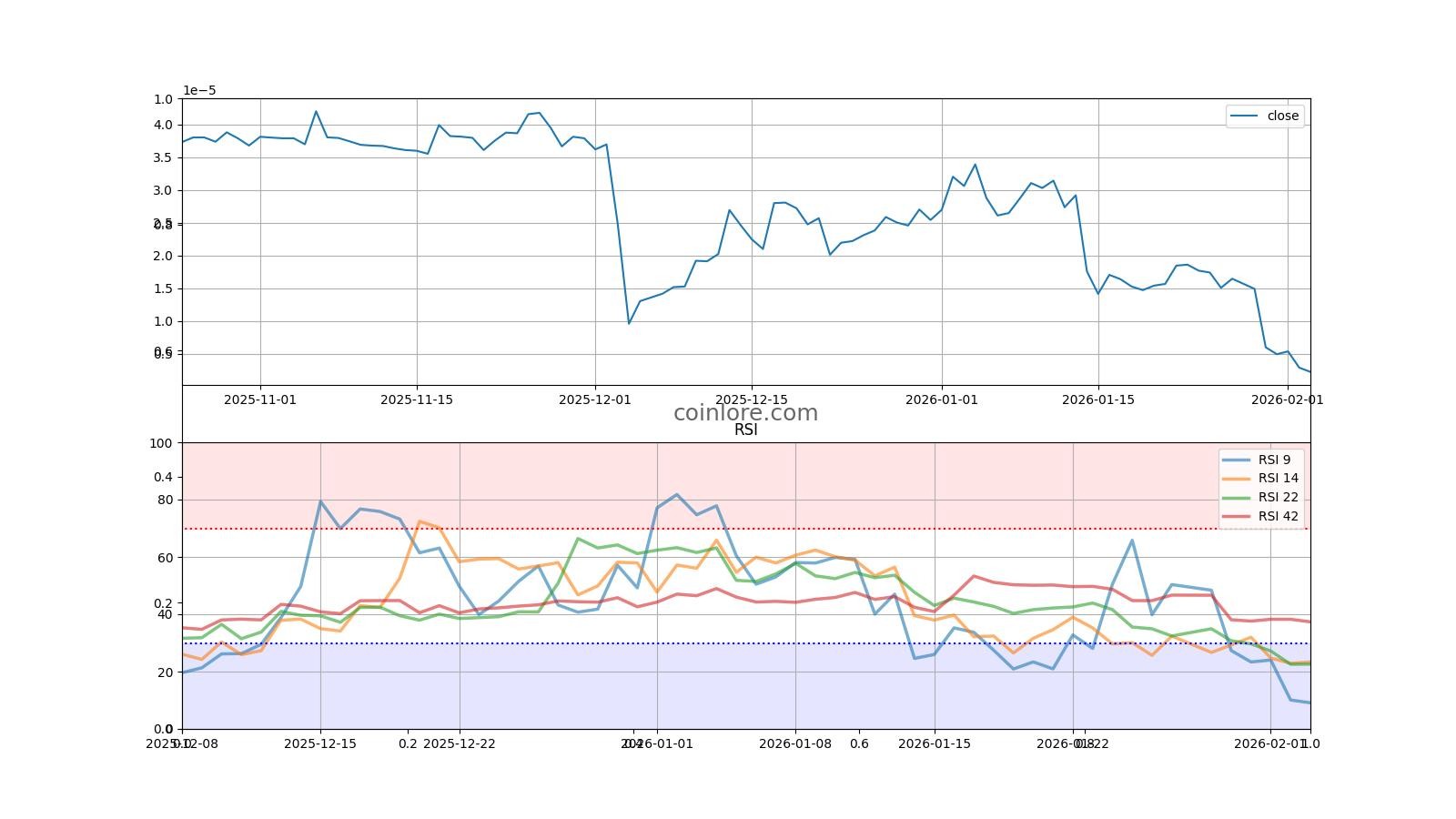 Skrumble Network RSI indicator