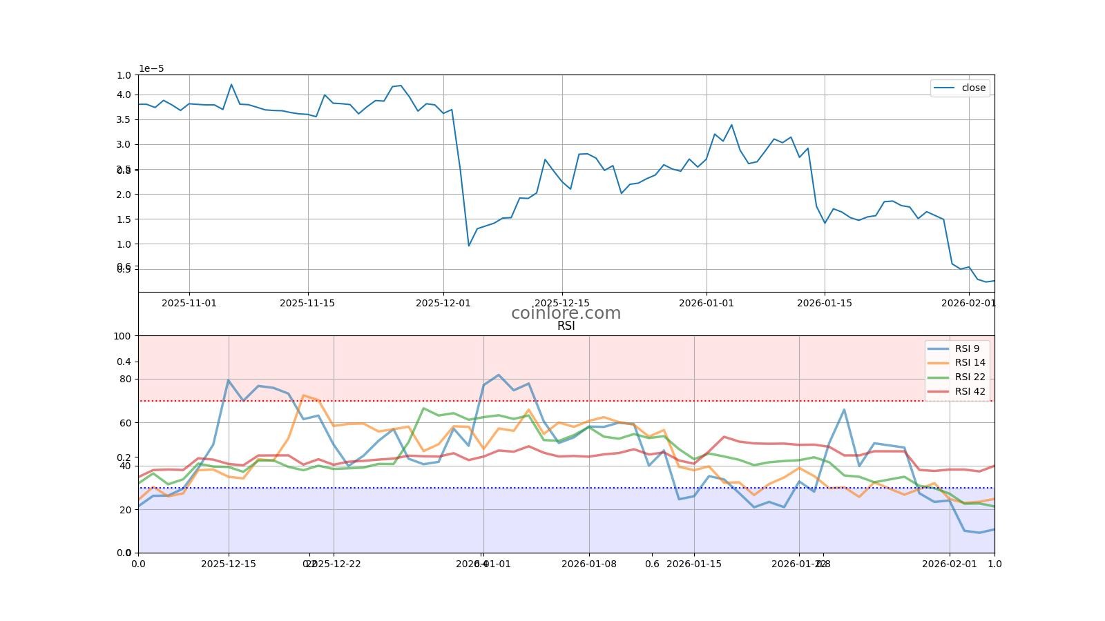 Skrumble Network RSI indicator