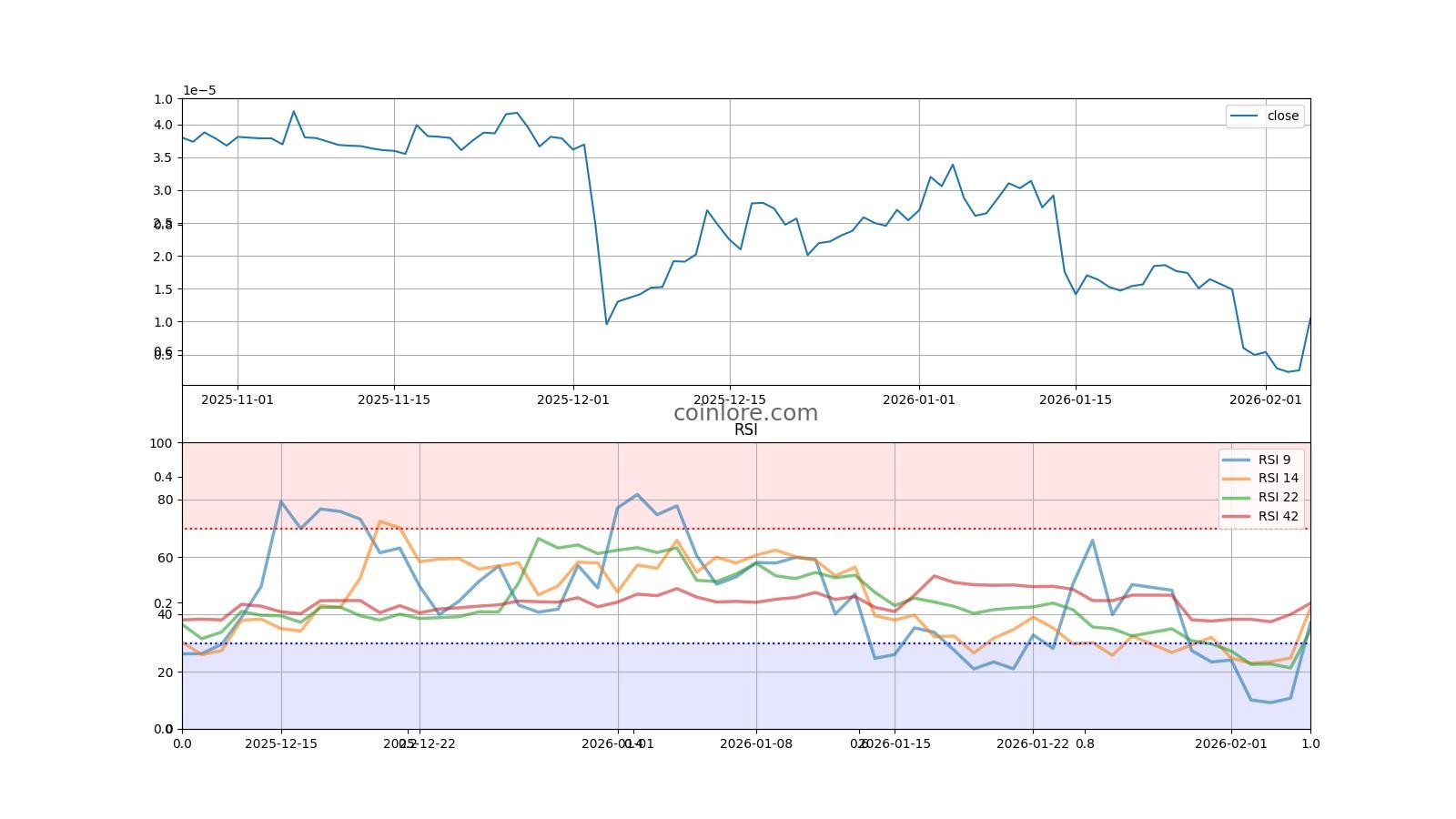Skrumble Network RSI indicator