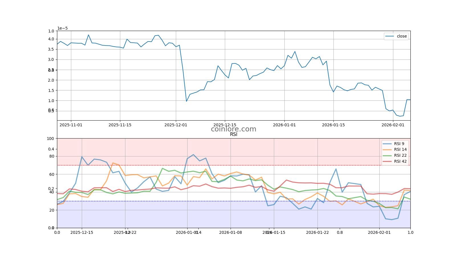 Skrumble Network RSI indicator