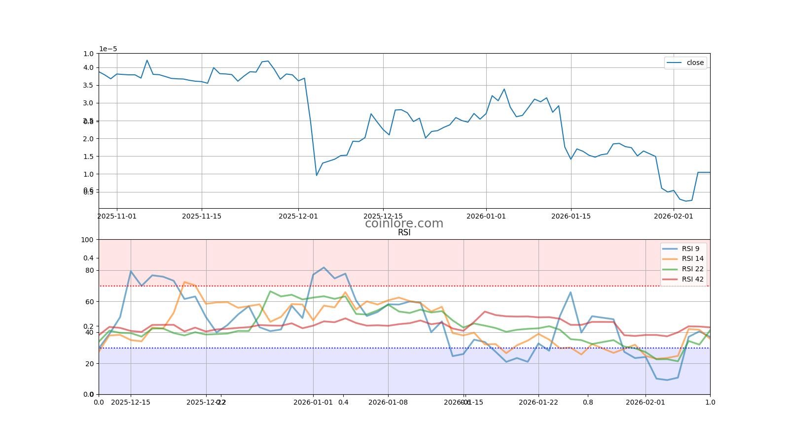 Skrumble Network RSI indicator