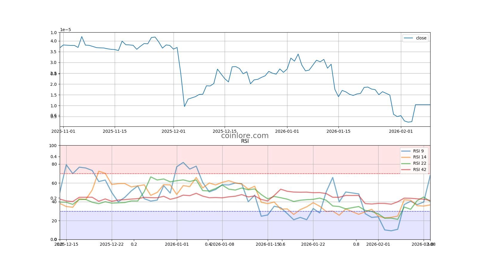 Skrumble Network RSI indicator