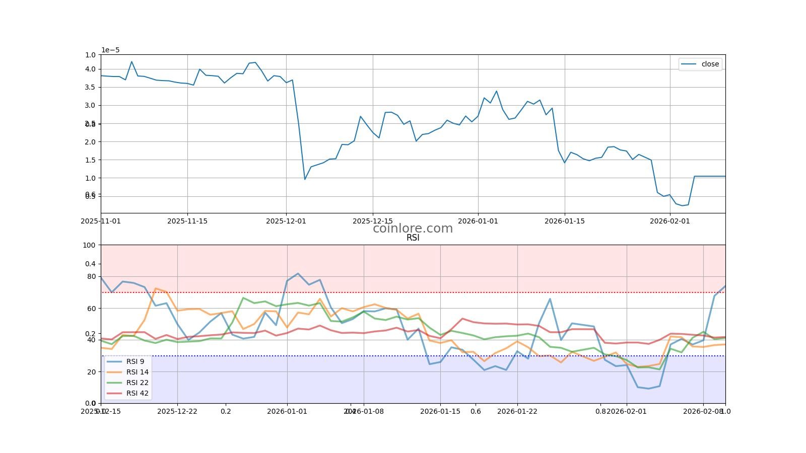 Skrumble Network RSI indicator
