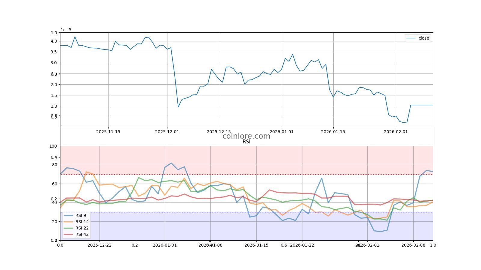 Skrumble Network RSI indicator