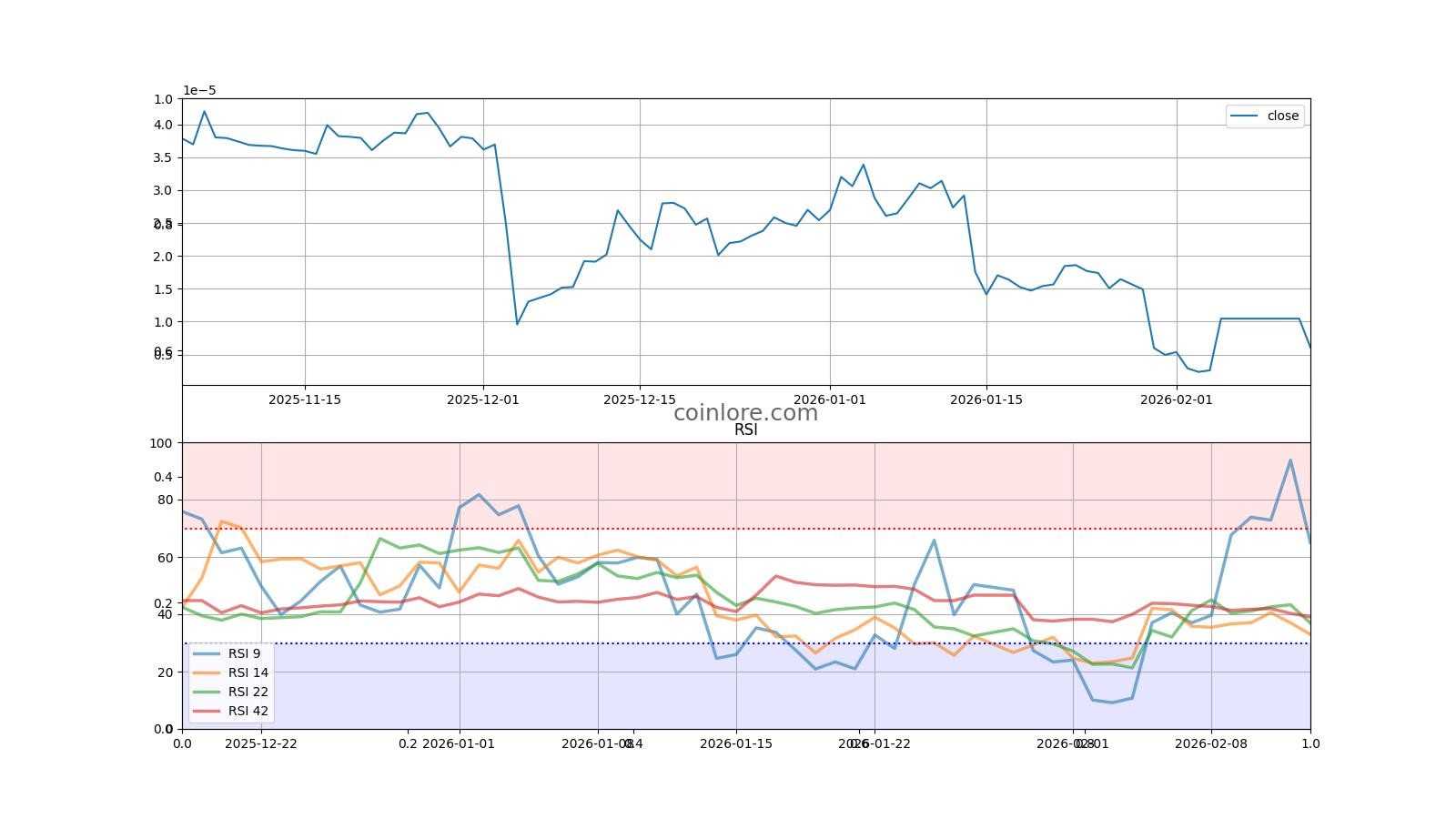 Skrumble Network RSI indicator