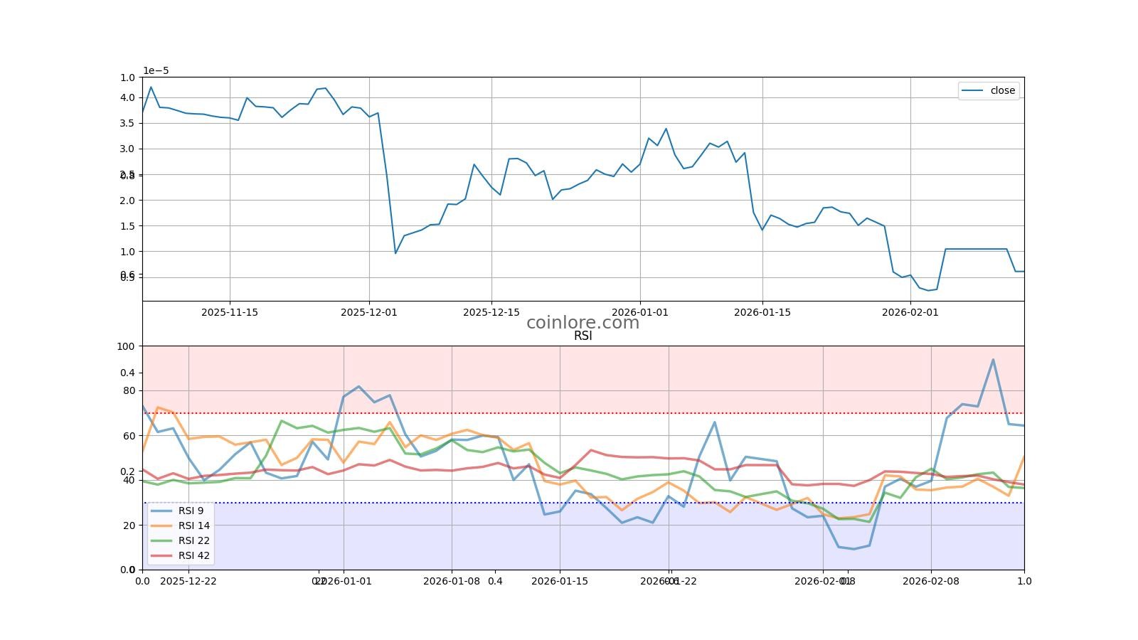Skrumble Network RSI indicator