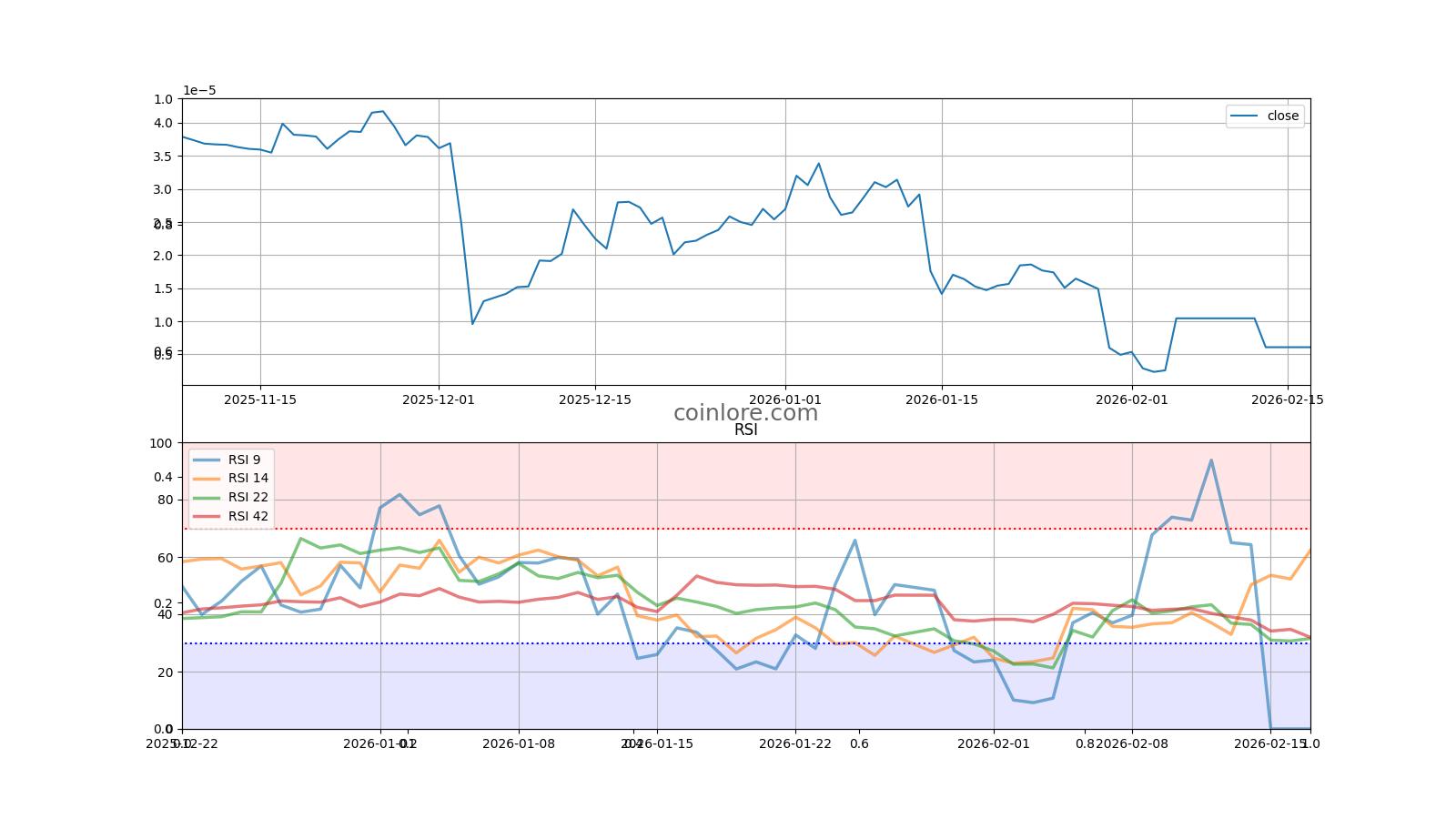 Skrumble Network RSI indicator