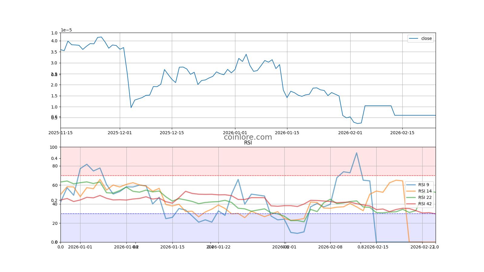 Skrumble Network RSI indicator