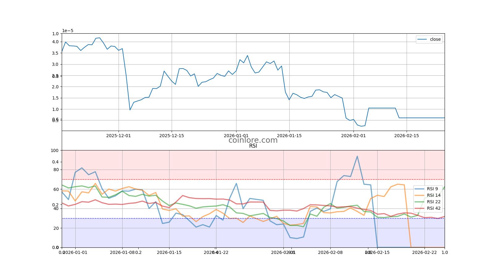 Skrumble Network RSI indicator