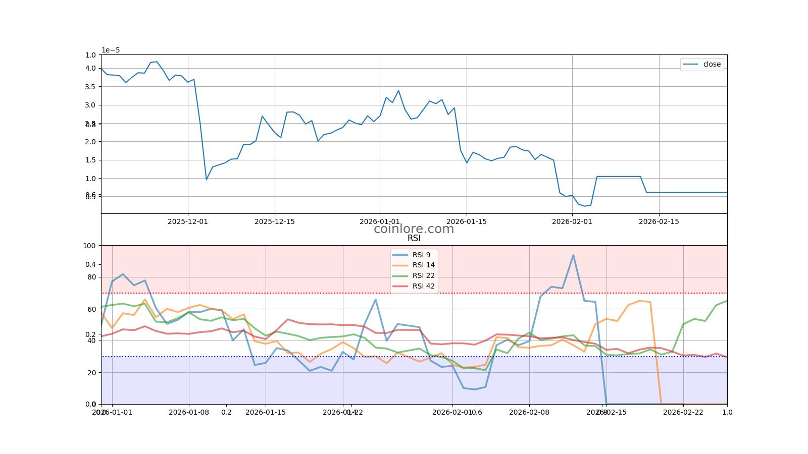 Skrumble Network RSI indicator
