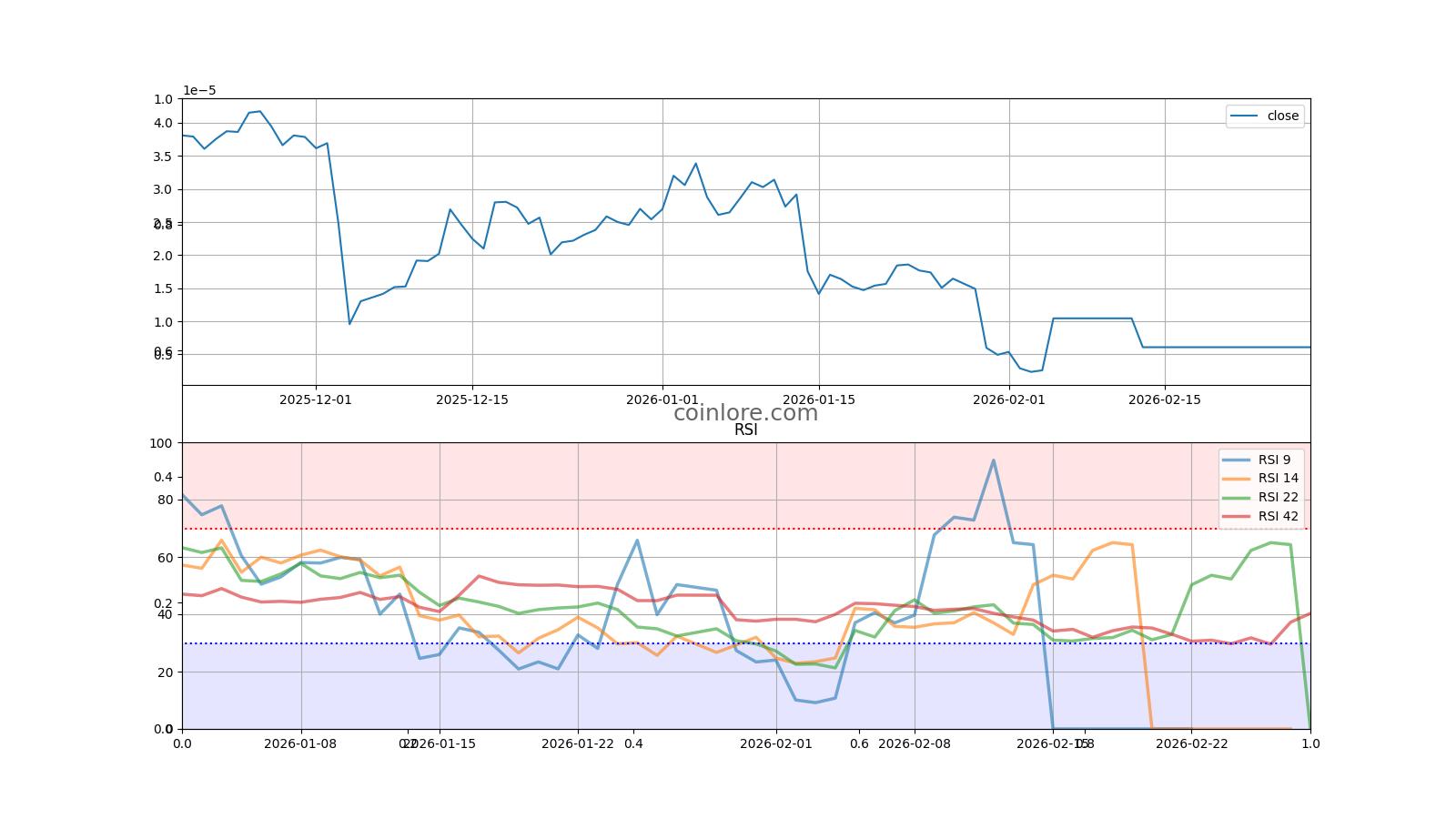 Skrumble Network RSI indicator