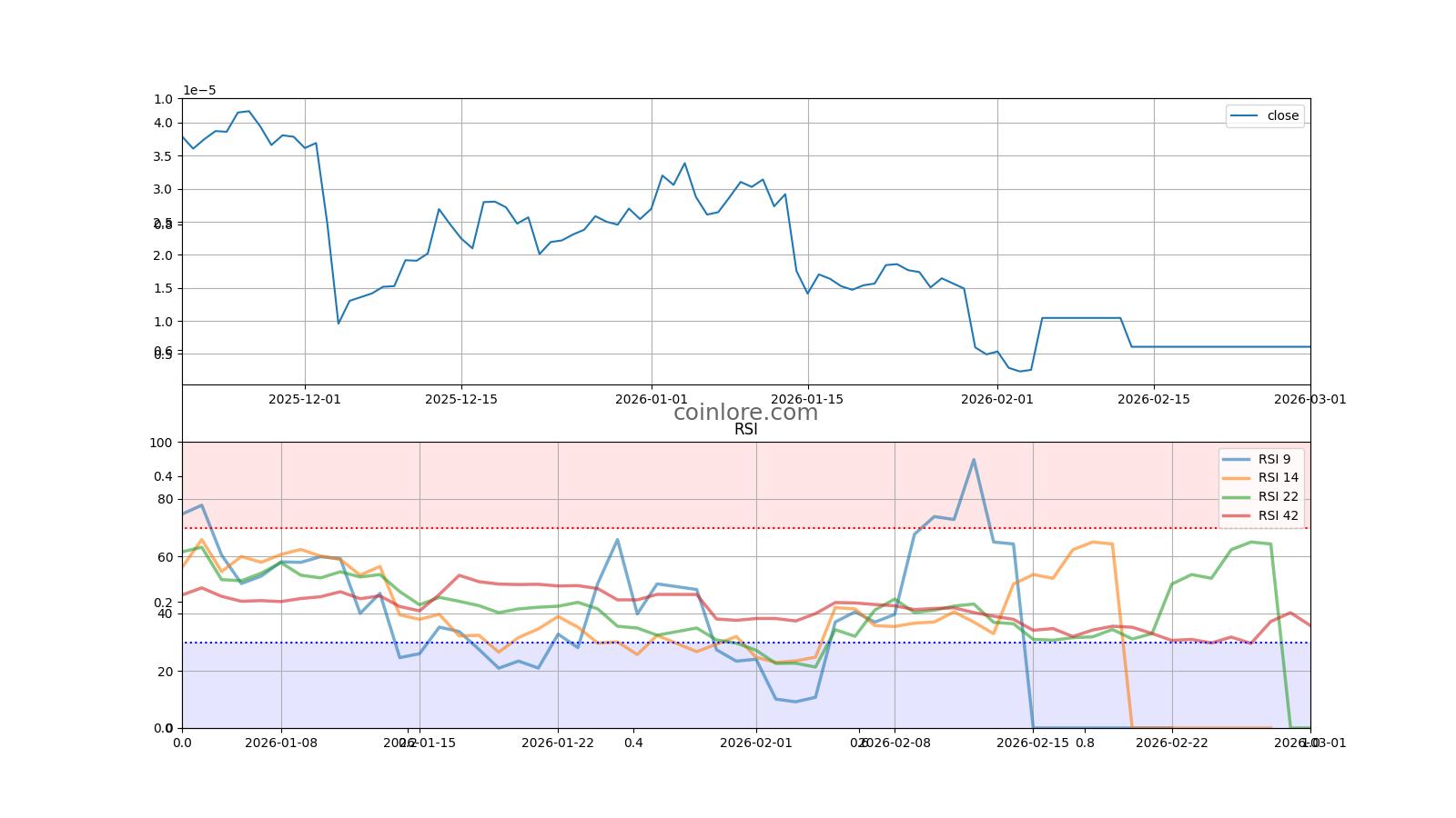 Skrumble Network RSI indicator