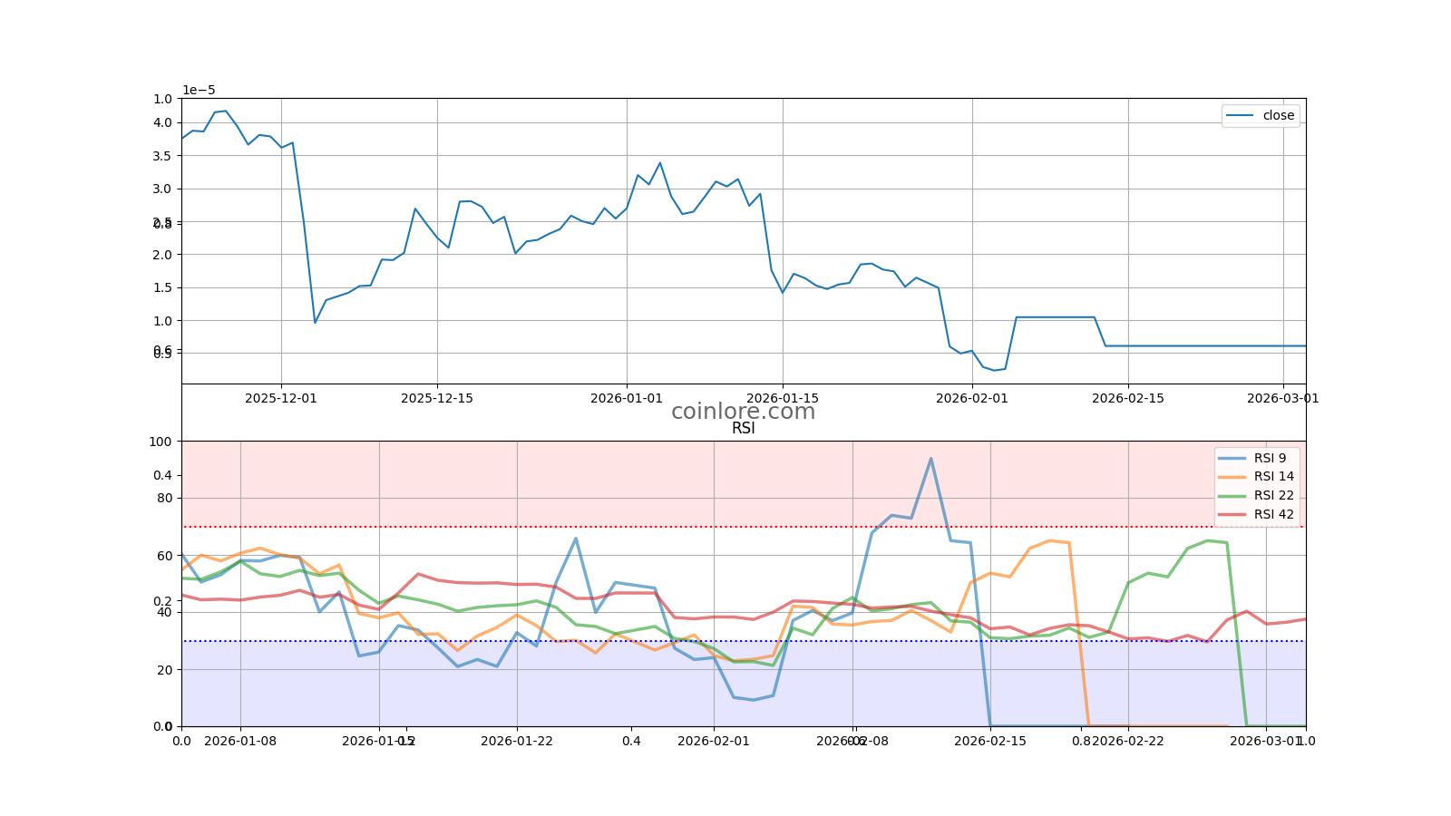 Skrumble Network RSI indicator