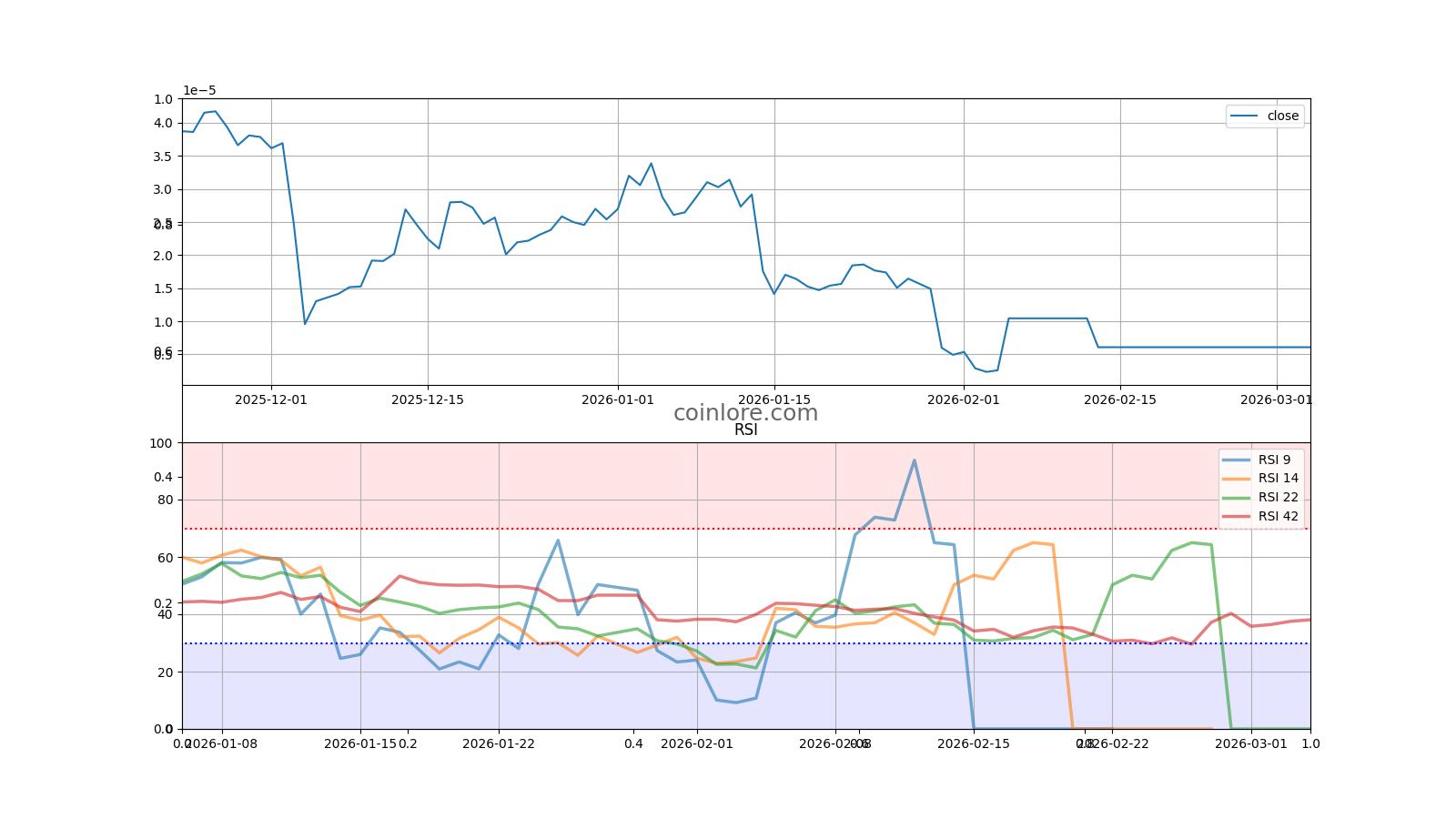 Skrumble Network RSI indicator