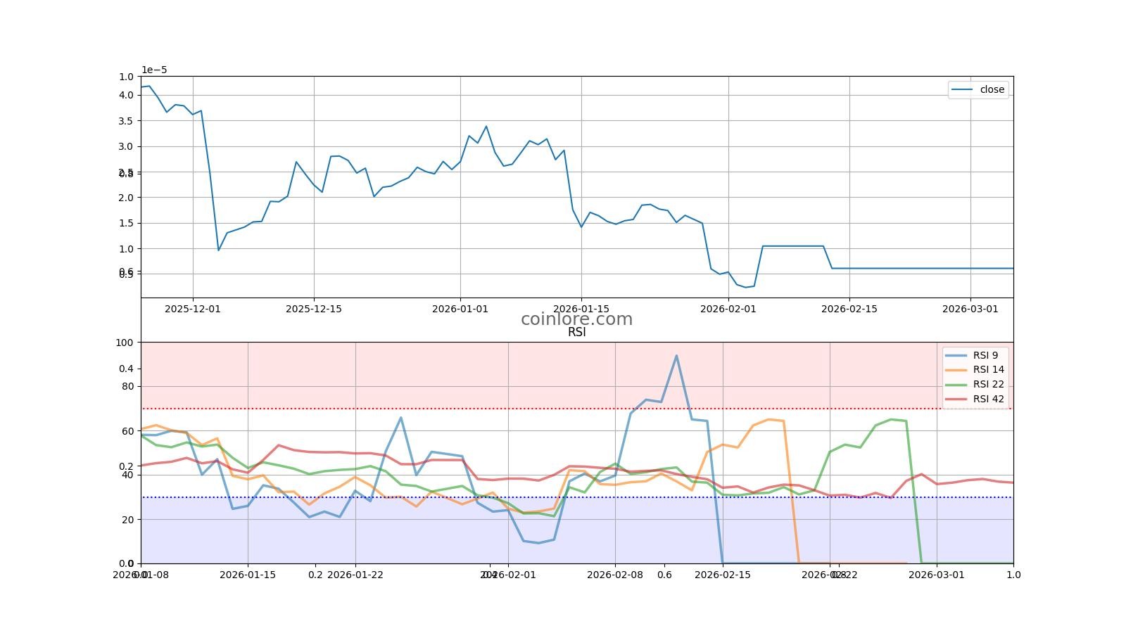 Skrumble Network RSI indicator