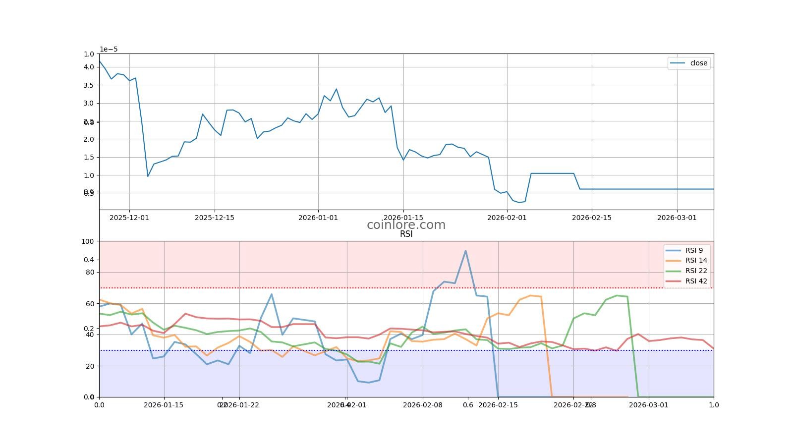 Skrumble Network RSI indicator