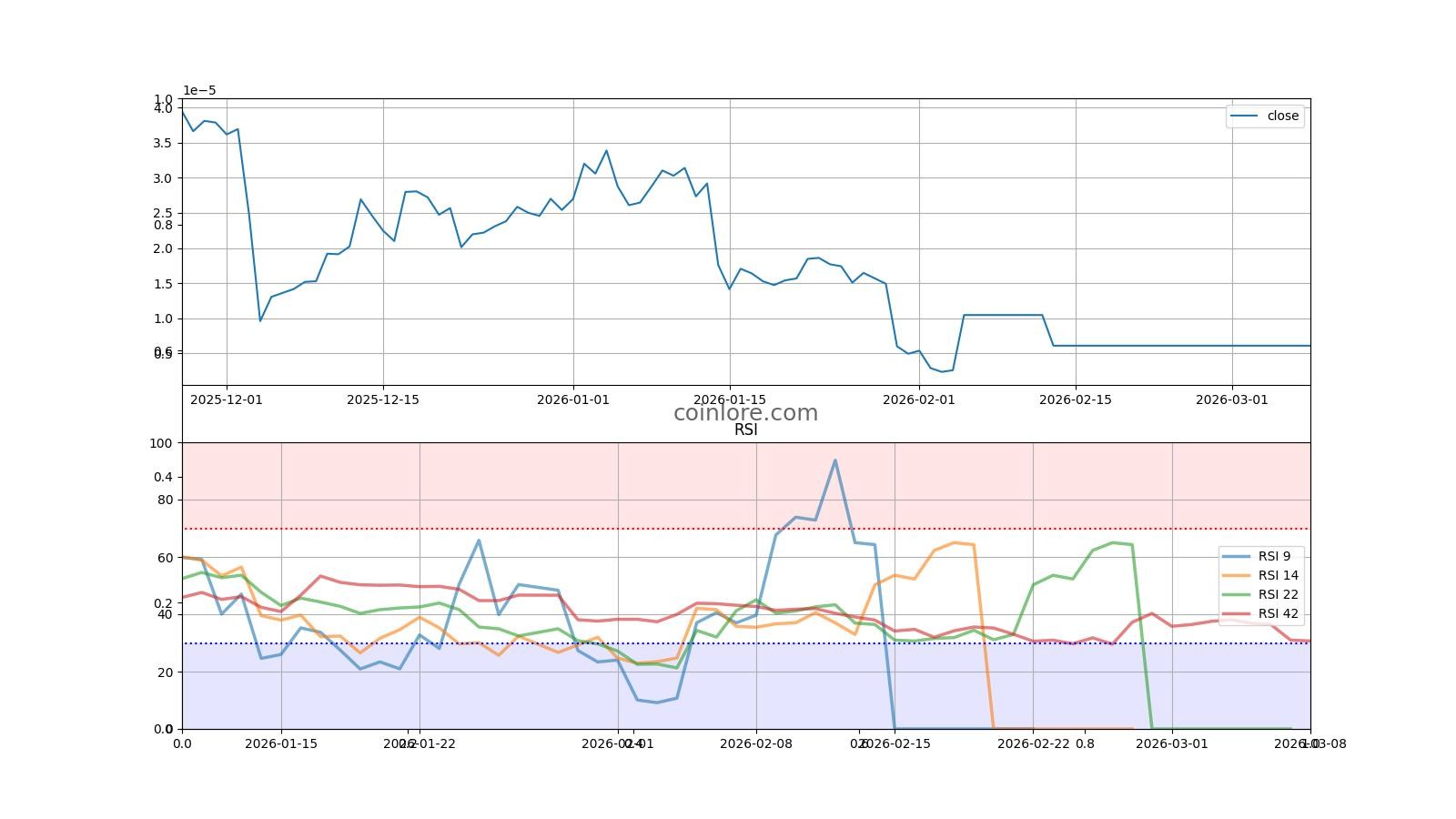 Skrumble Network RSI indicator