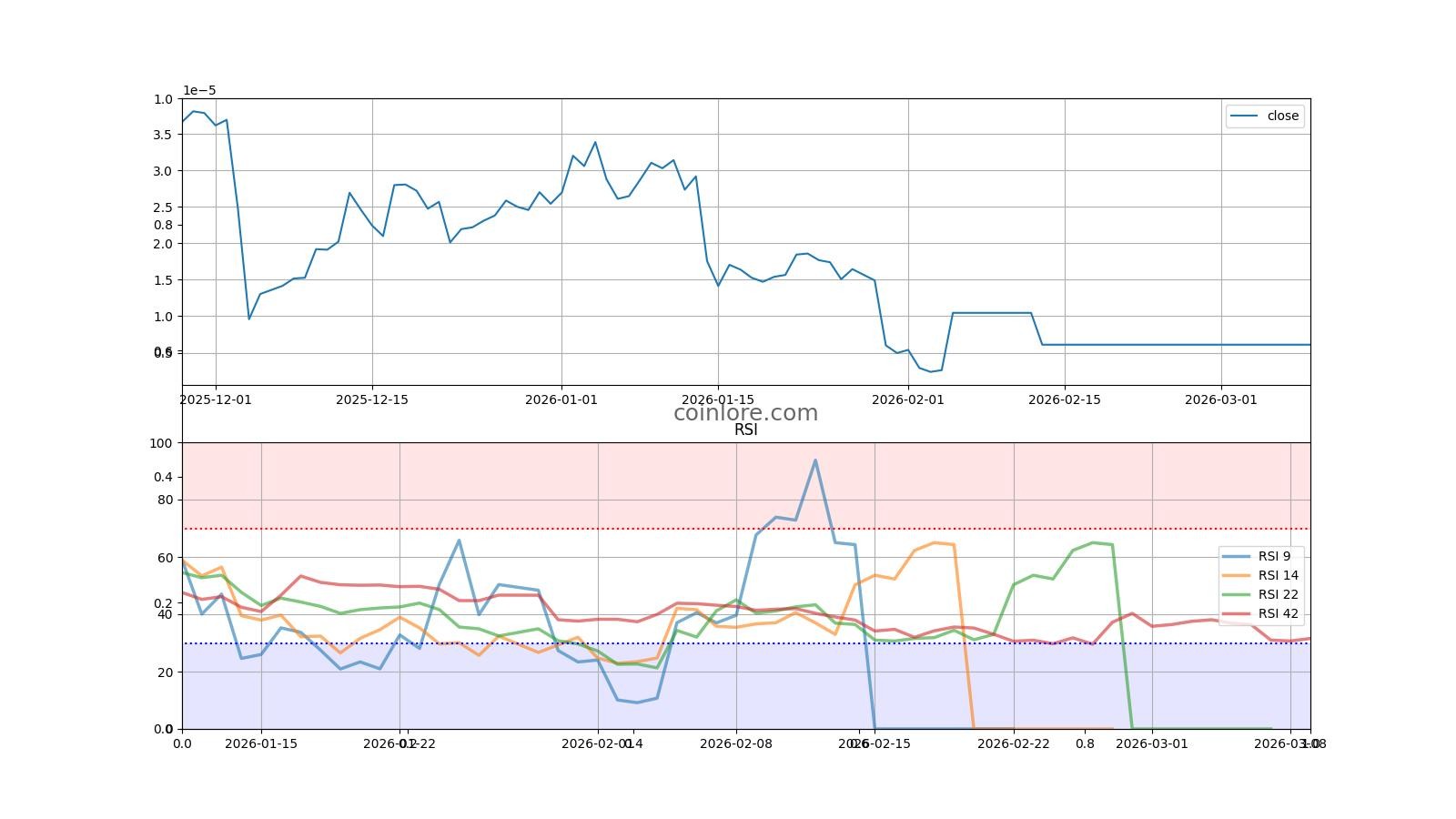 Skrumble Network RSI indicator