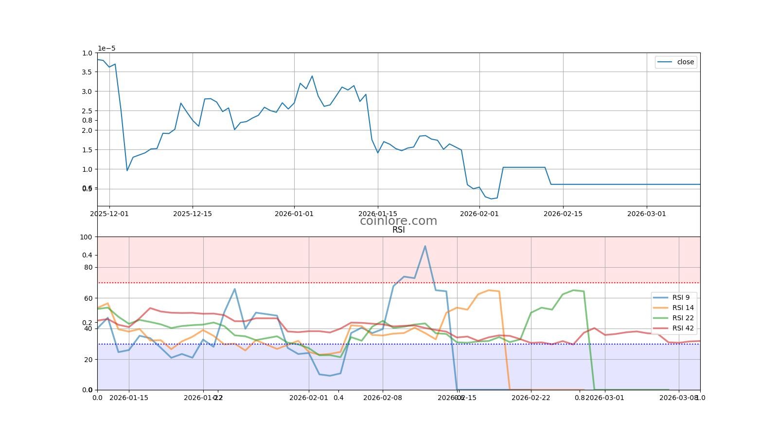 Skrumble Network RSI indicator