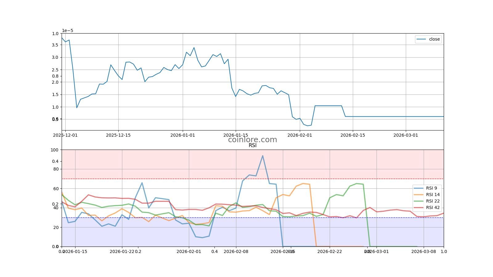 Skrumble Network RSI indicator