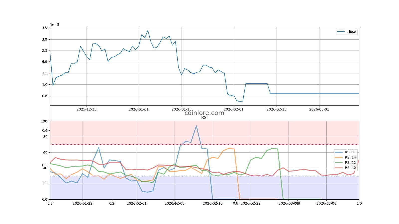 Skrumble Network RSI indicator