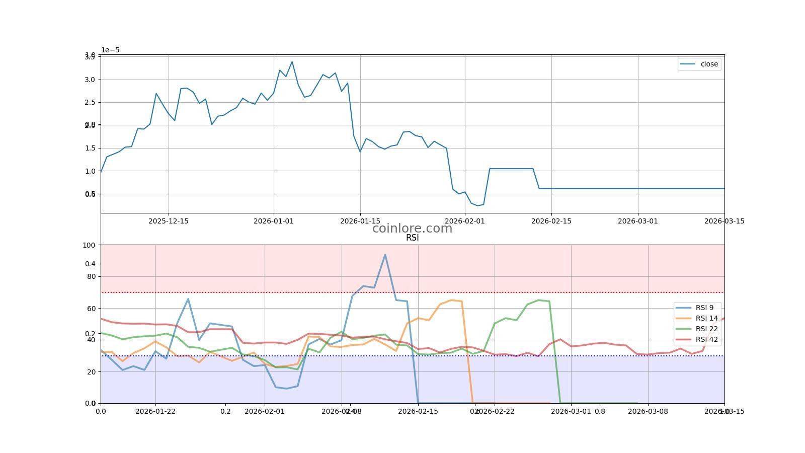 Skrumble Network RSI indicator