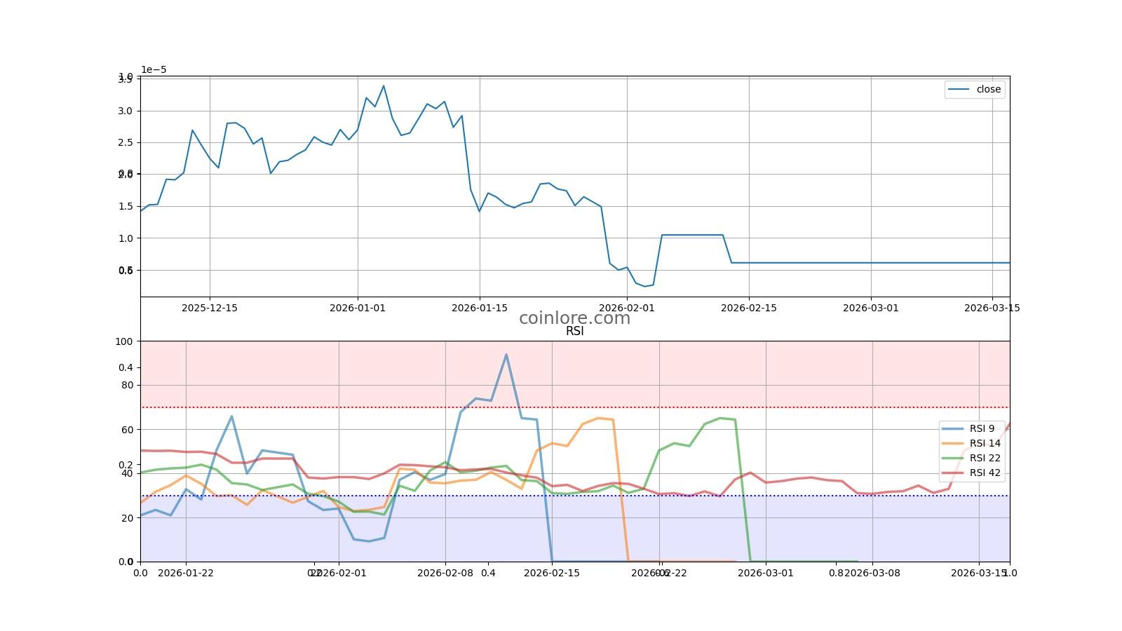 Skrumble Network RSI indicator