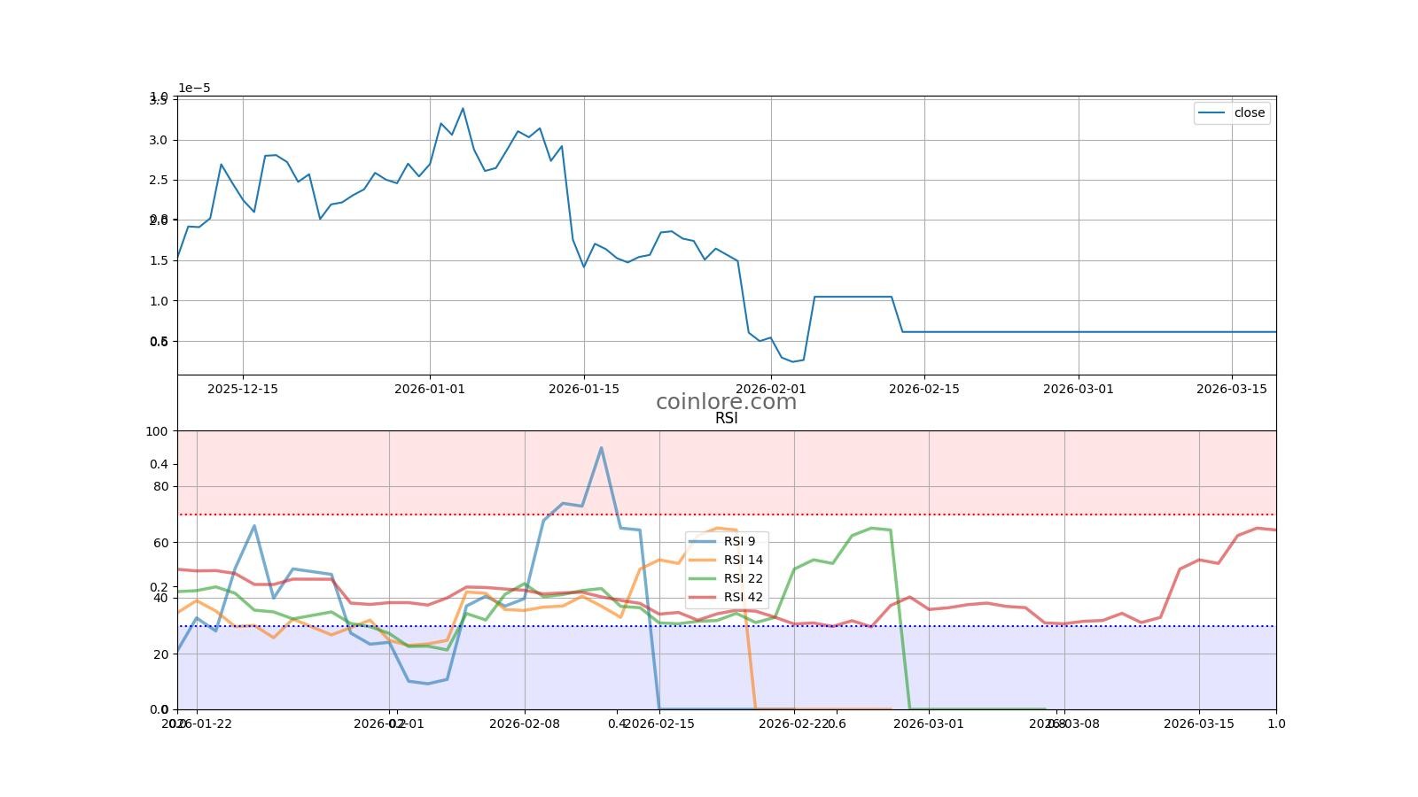 Skrumble Network RSI indicator