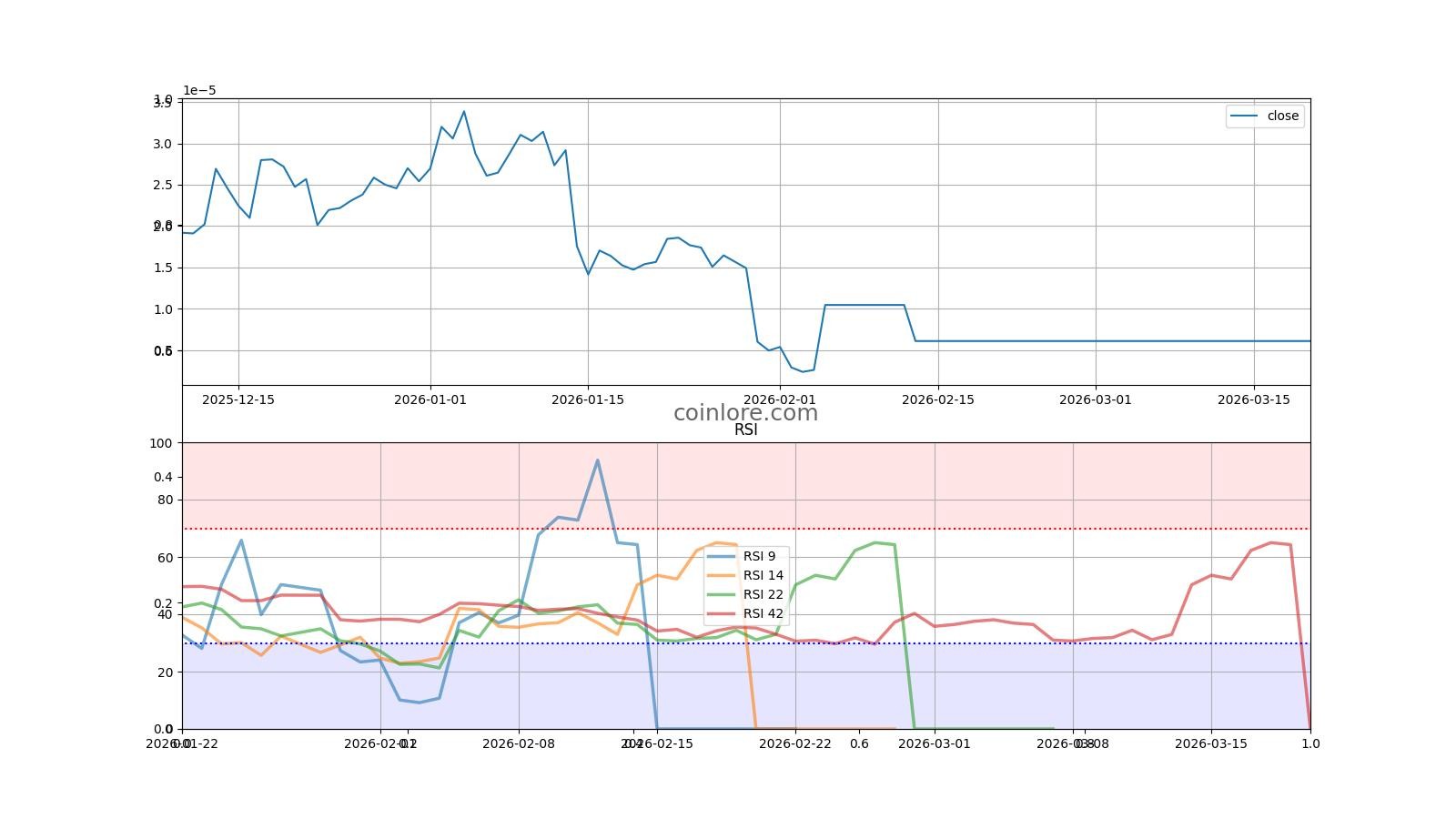 Skrumble Network RSI indicator