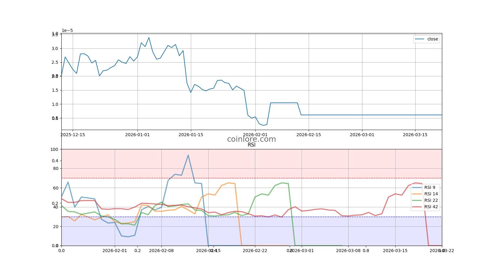 Skrumble Network RSI indicator