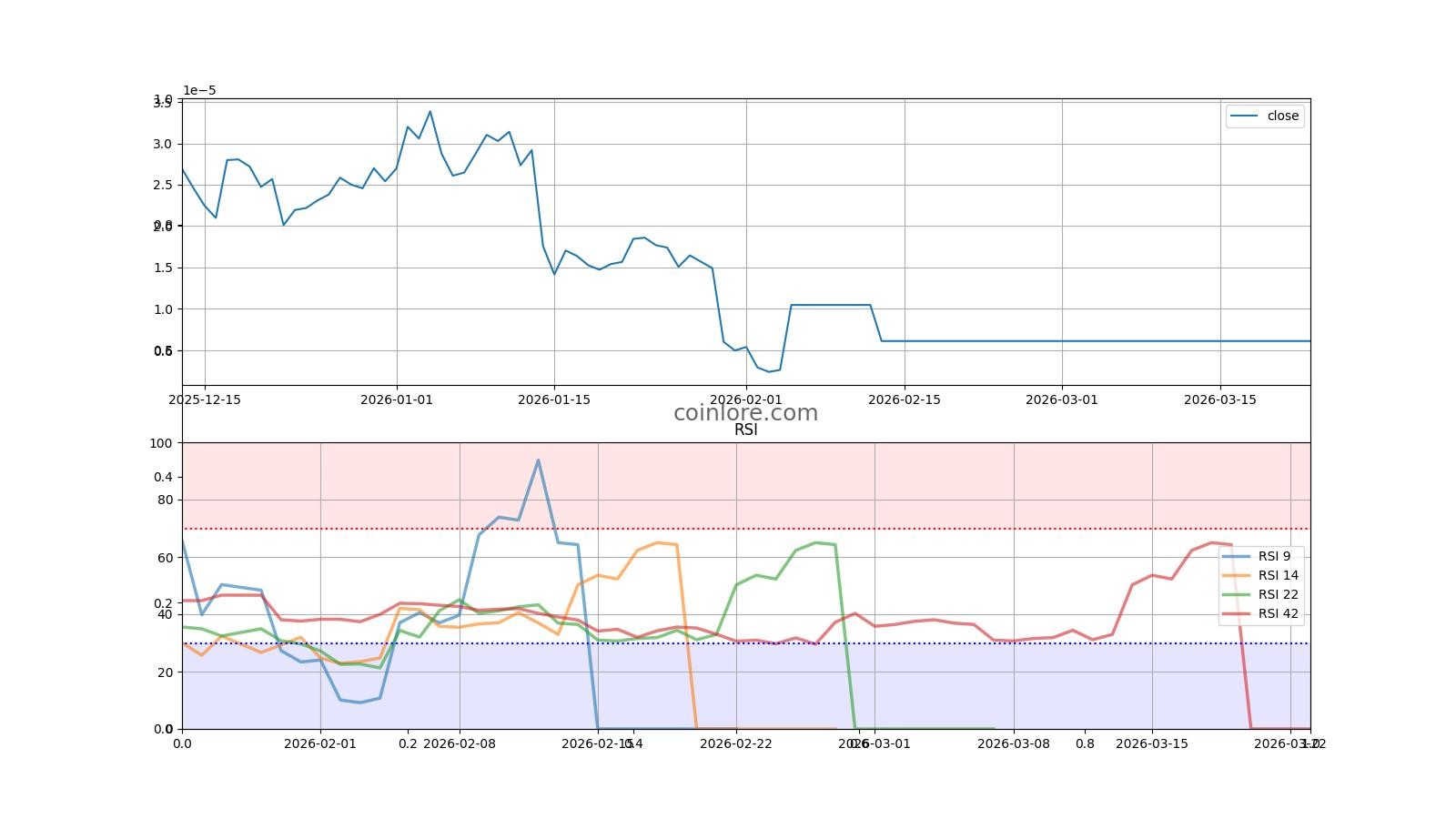 Skrumble Network RSI indicator