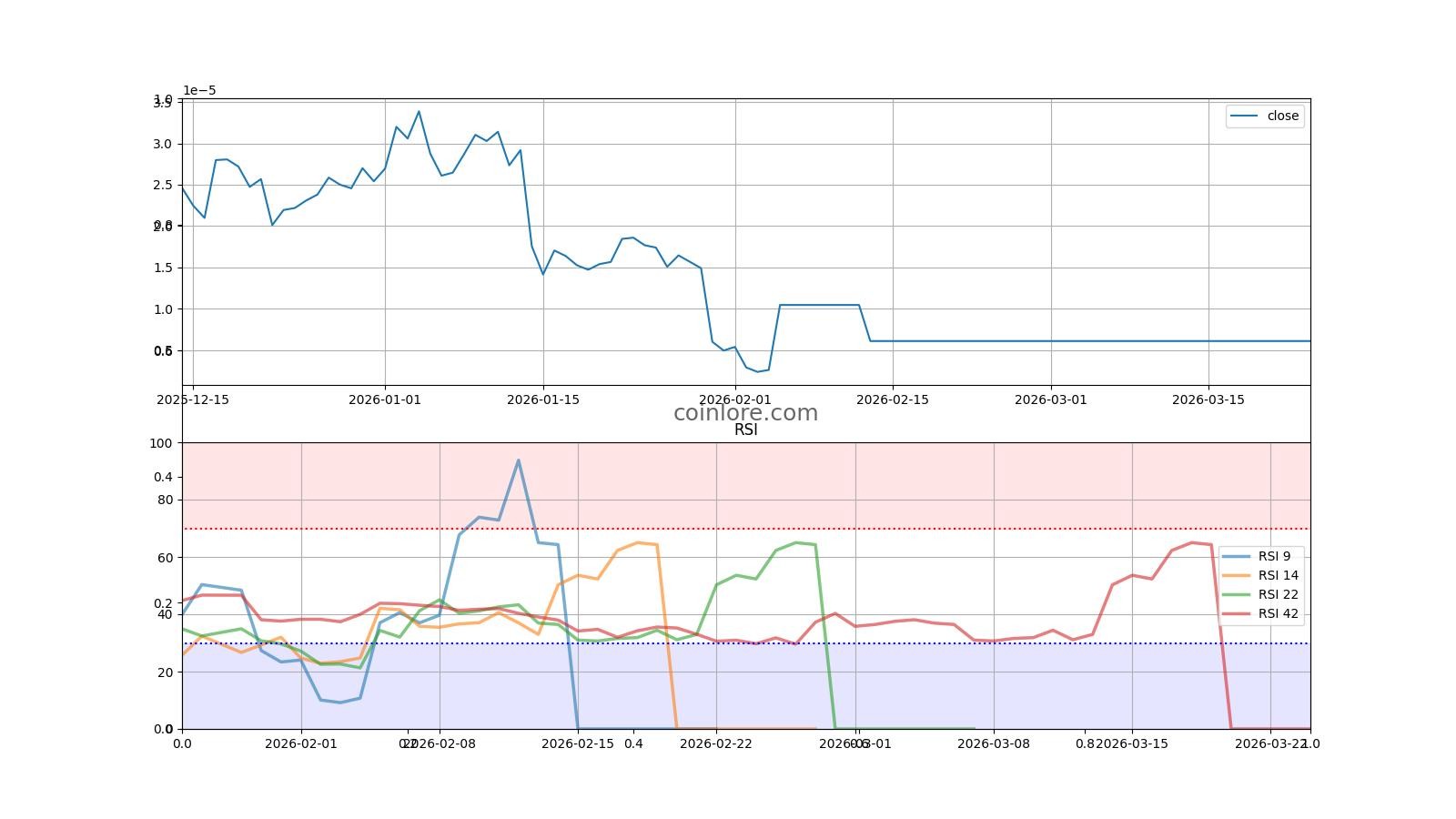 Skrumble Network RSI indicator