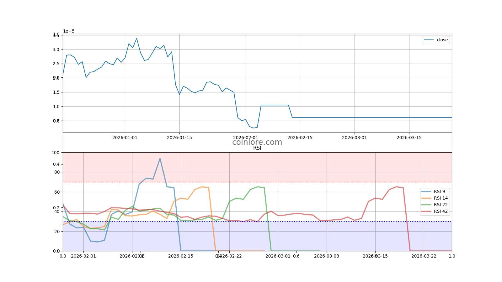 스크럼블 네트워크 RSI indicator