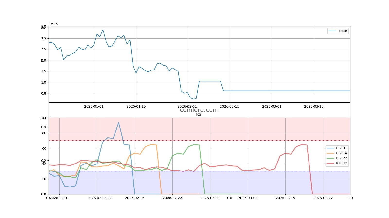 Skrumble Network RSI indicator