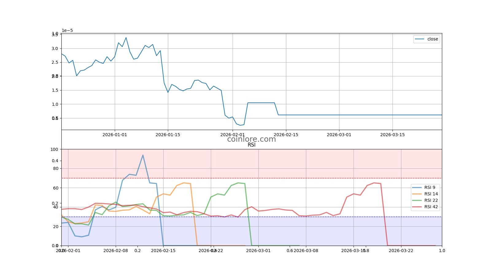 Skrumble Network RSI indicator